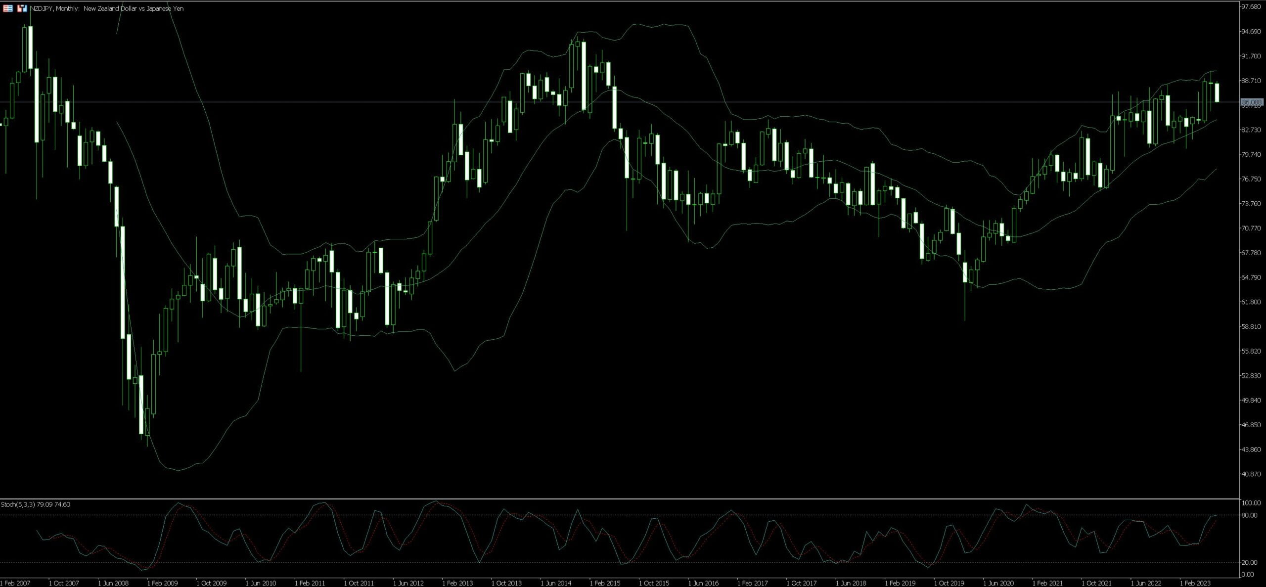 📈 Πώς να διαπραγματευτείτε με επιτυχία το NZD/JPY το 2025