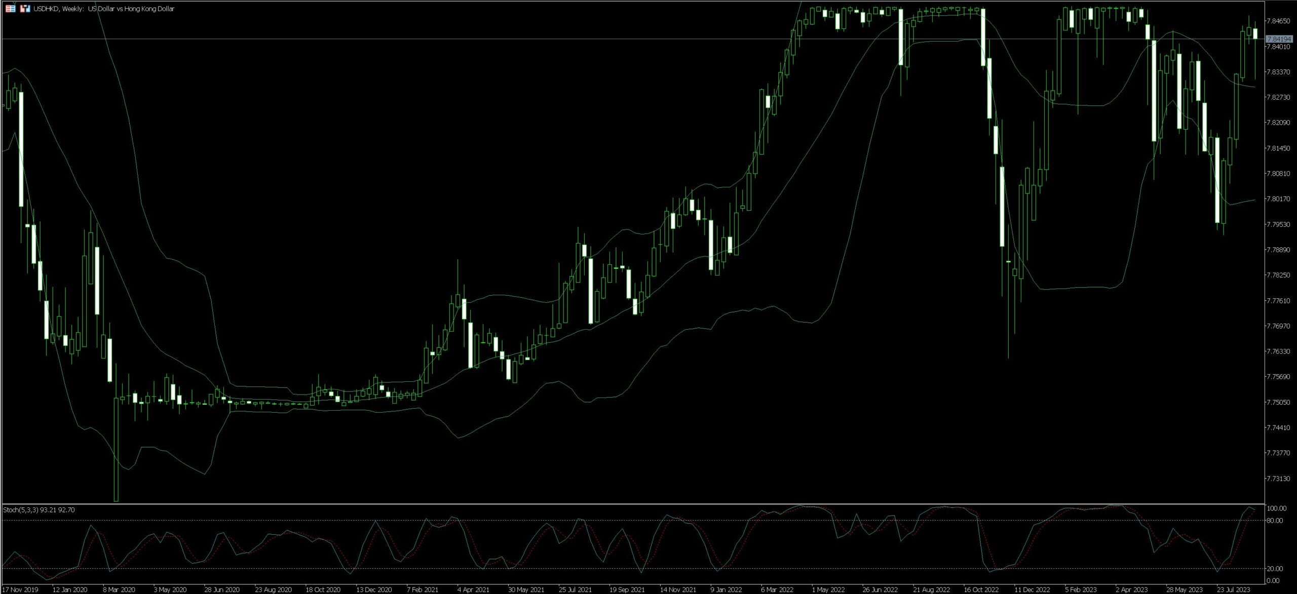 📈 Comment trader l'USD/HKD avec succès en 2025