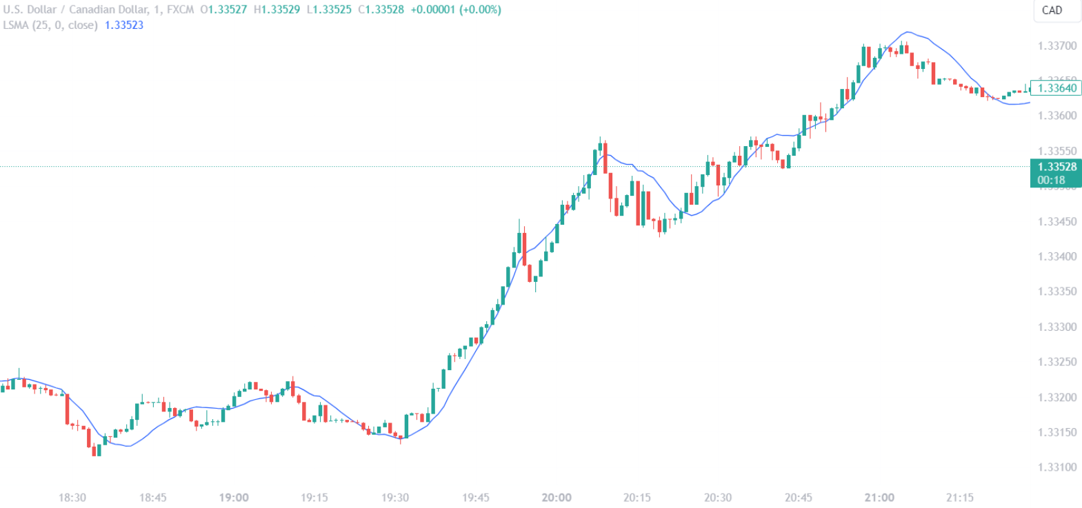 Least Squares Moving Average (LSMA) Setup And Guide In 2025