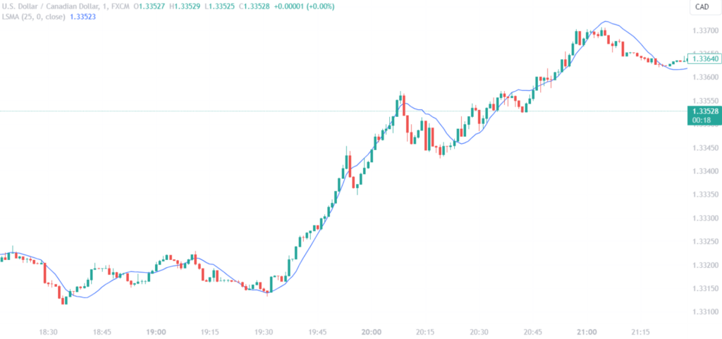 Best Hull Moving Average (HMA) Settings And Strategy In