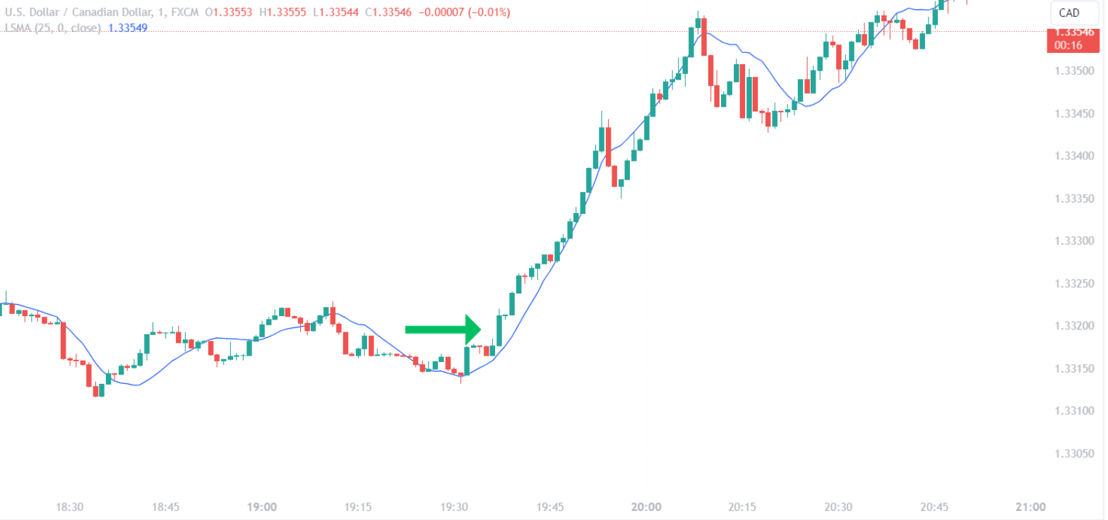 Least Squares Moving Average (LSMA) Setup And Guide In 2025