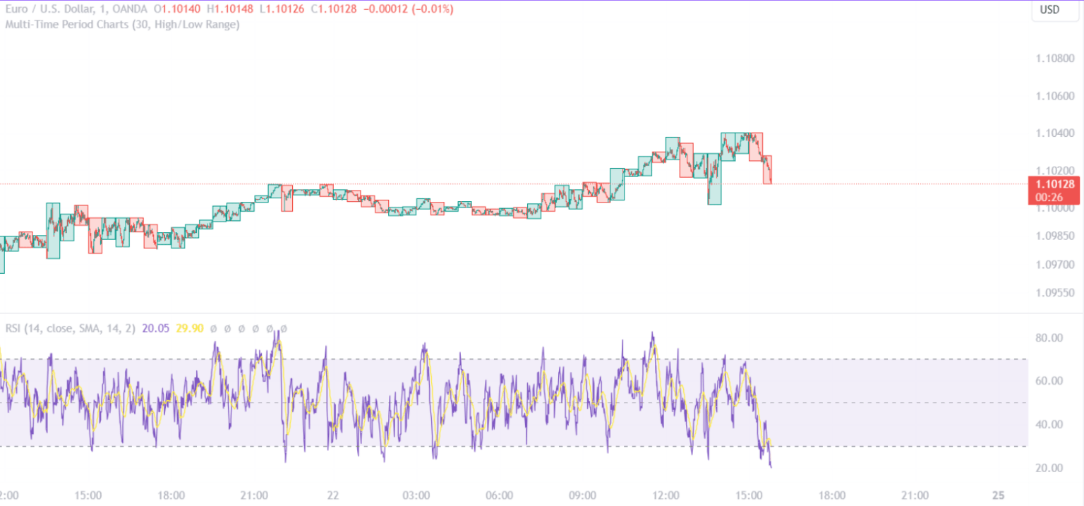Trade Better Multi Time Period Charts Strategy In 2025