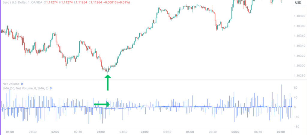 Best Net Volume Indicator Settings & Strategy In 2025