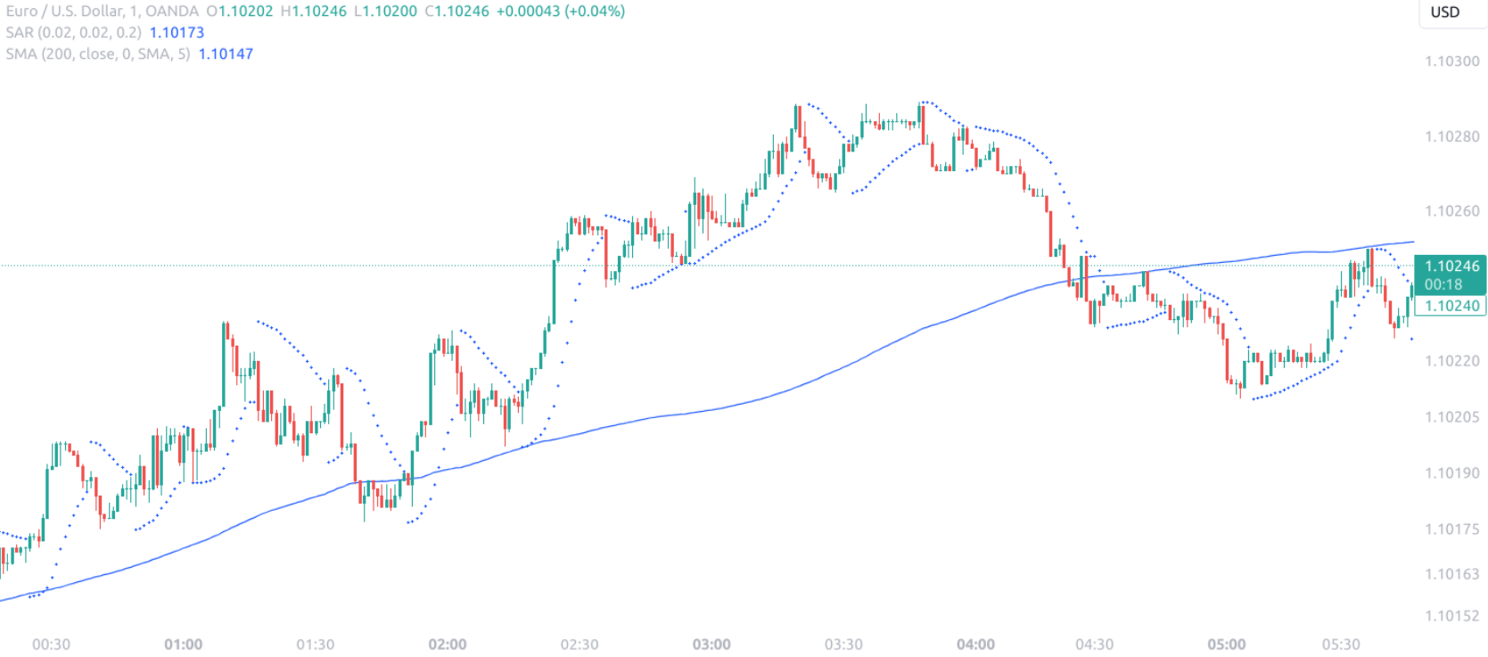 Top Parabolic SAR Settings And Strategy In 2025