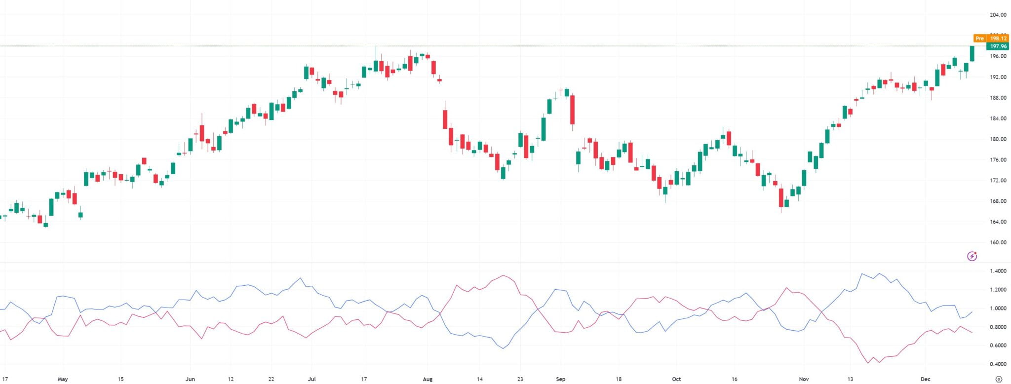 Best Vortex Indicator Settings & Strategy In 2025
