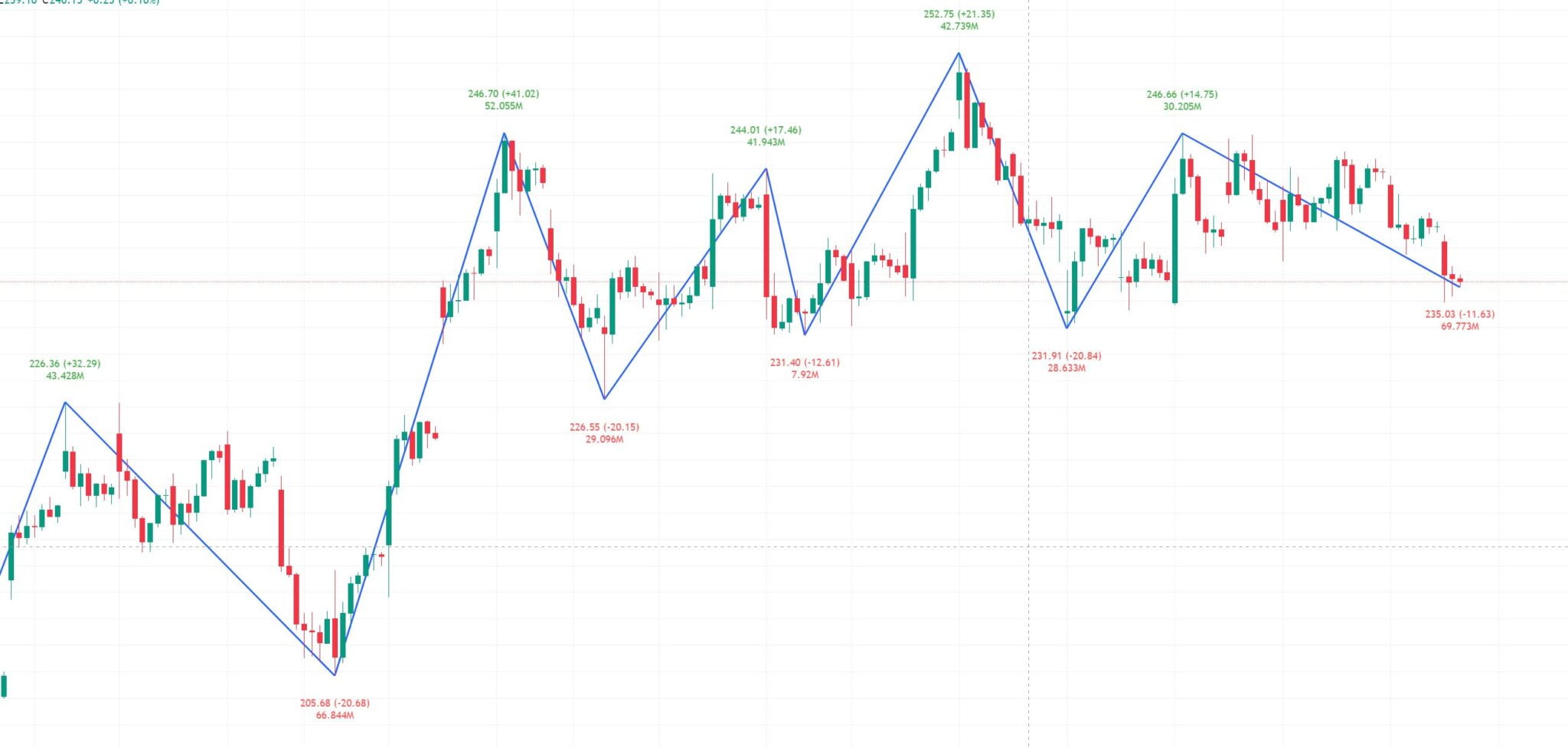 Best Zig Zag Indicator Settings & Strategy In 2025