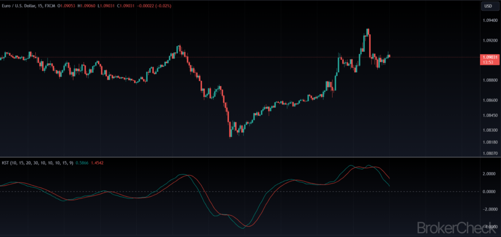 Best Know Sure Thing (KST) Settings And Strategy In 2025