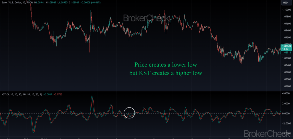 Best Know Sure Thing (KST) Settings And Strategy In 2025