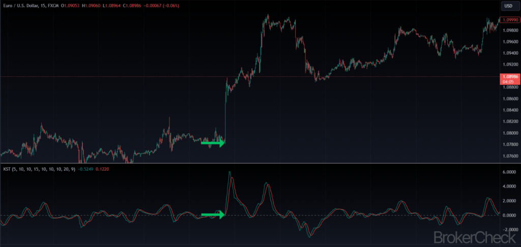 Best Know Sure Thing (KST) Settings And Strategy In 2025