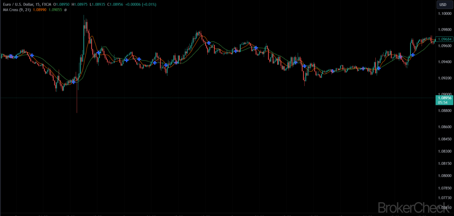 Best MA Cross Indicator Settings And Strategy In 2026