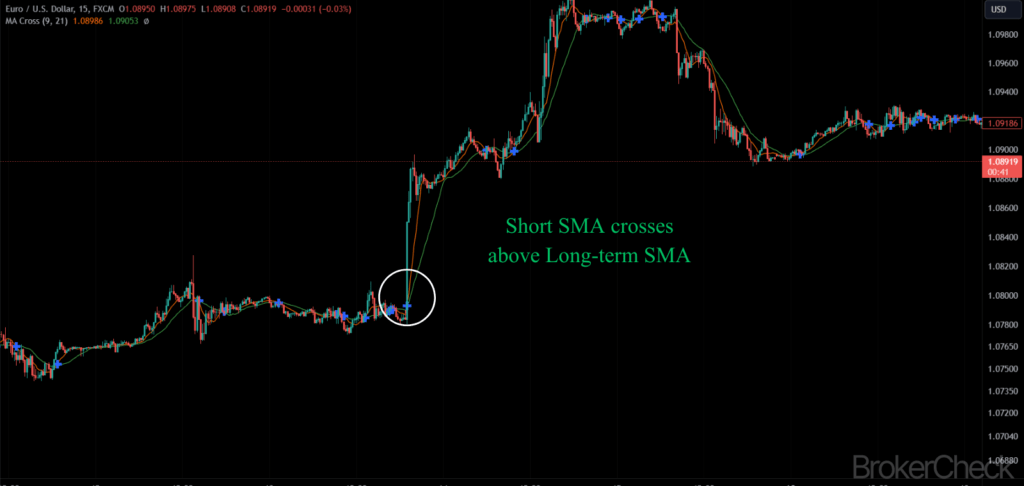 Best MA Cross Indicator Settings And Strategy In 2025