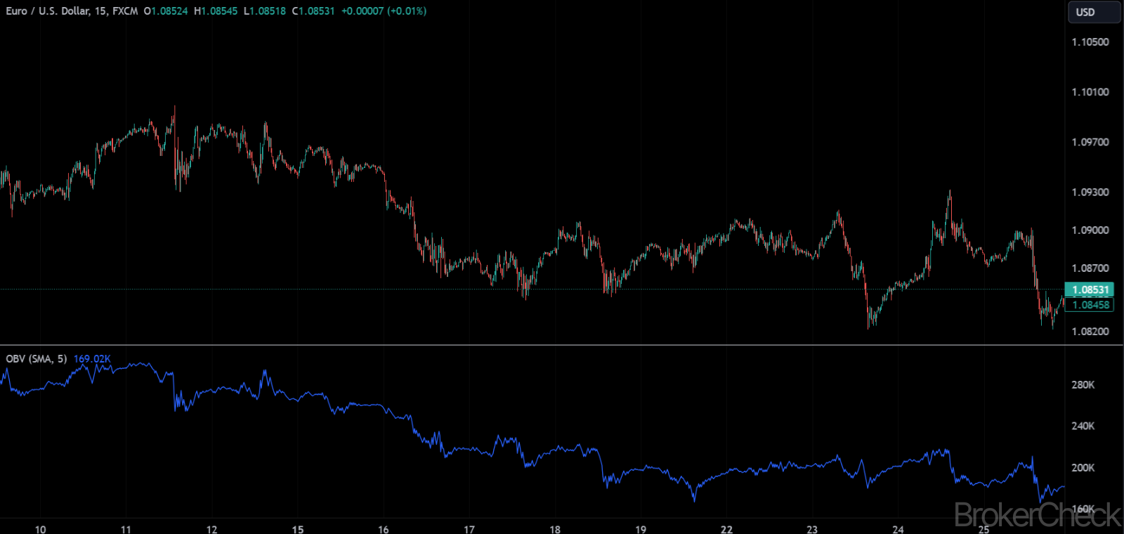 Best On Balance Volume (OBV) Settings And Strategy » BrokerCheck