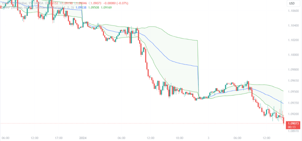 3 Best TradingView Indicators For Market Analysis Currentyear%