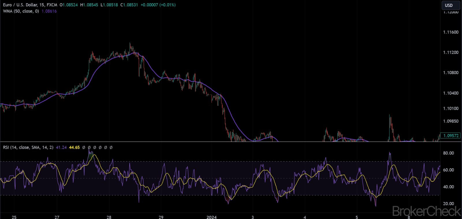 Best Weighted Moving Average (WMA) Indicator Guide In 2025