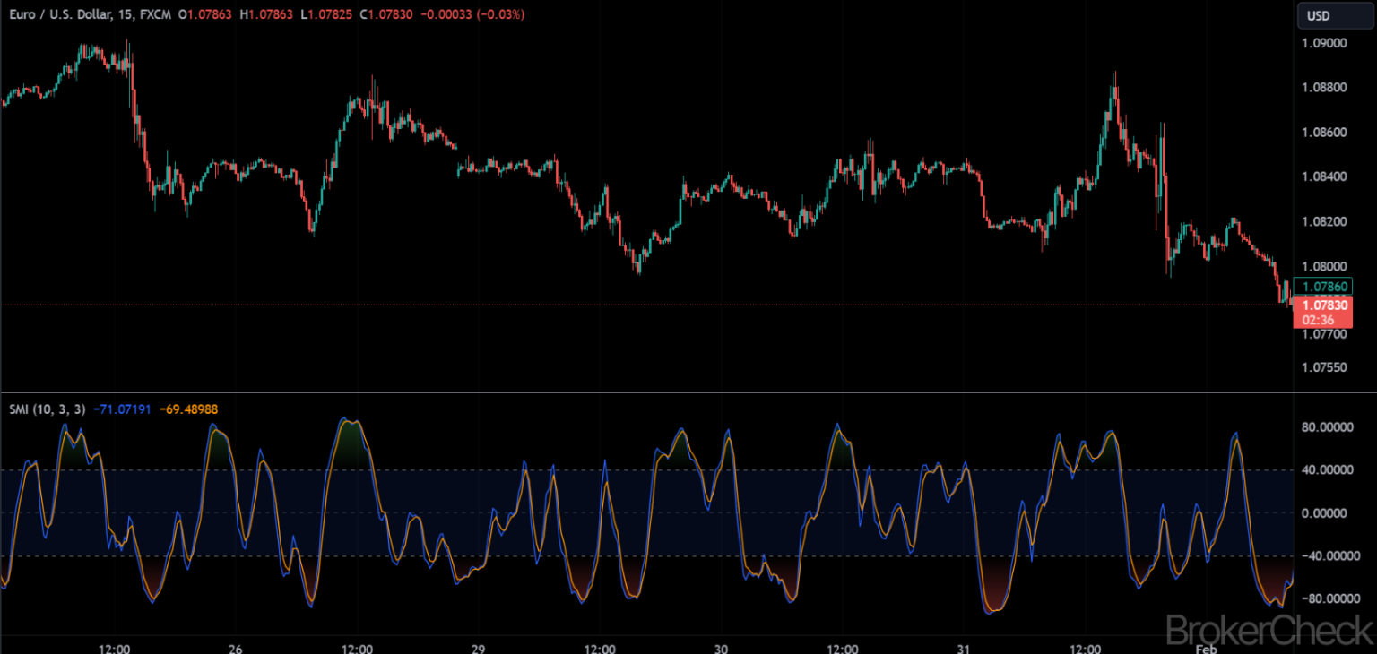Best Stochastic Momentum Index (SMI) Guide In 2025